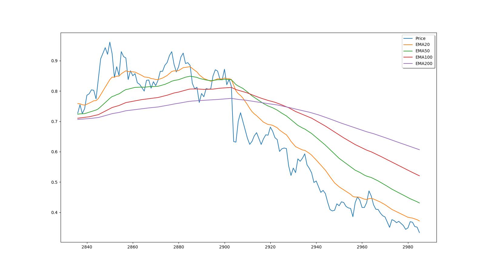エイダ Exponential Moving Averages