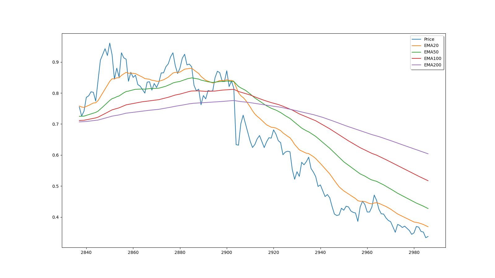 Кардано Exponential Moving Averages