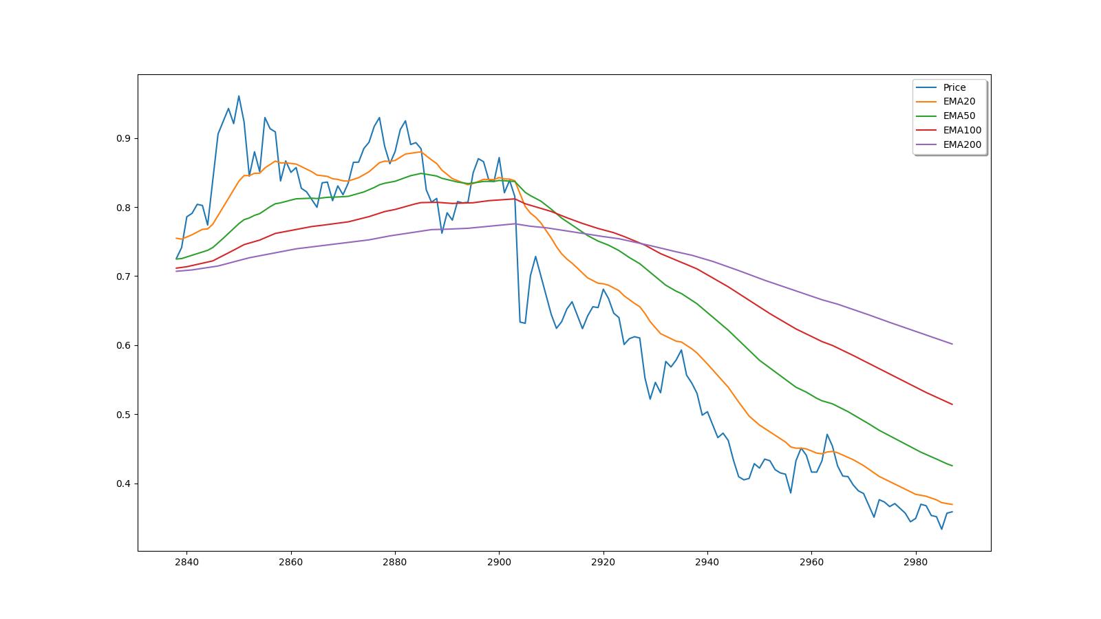 Cardano Exponential Moving Averages