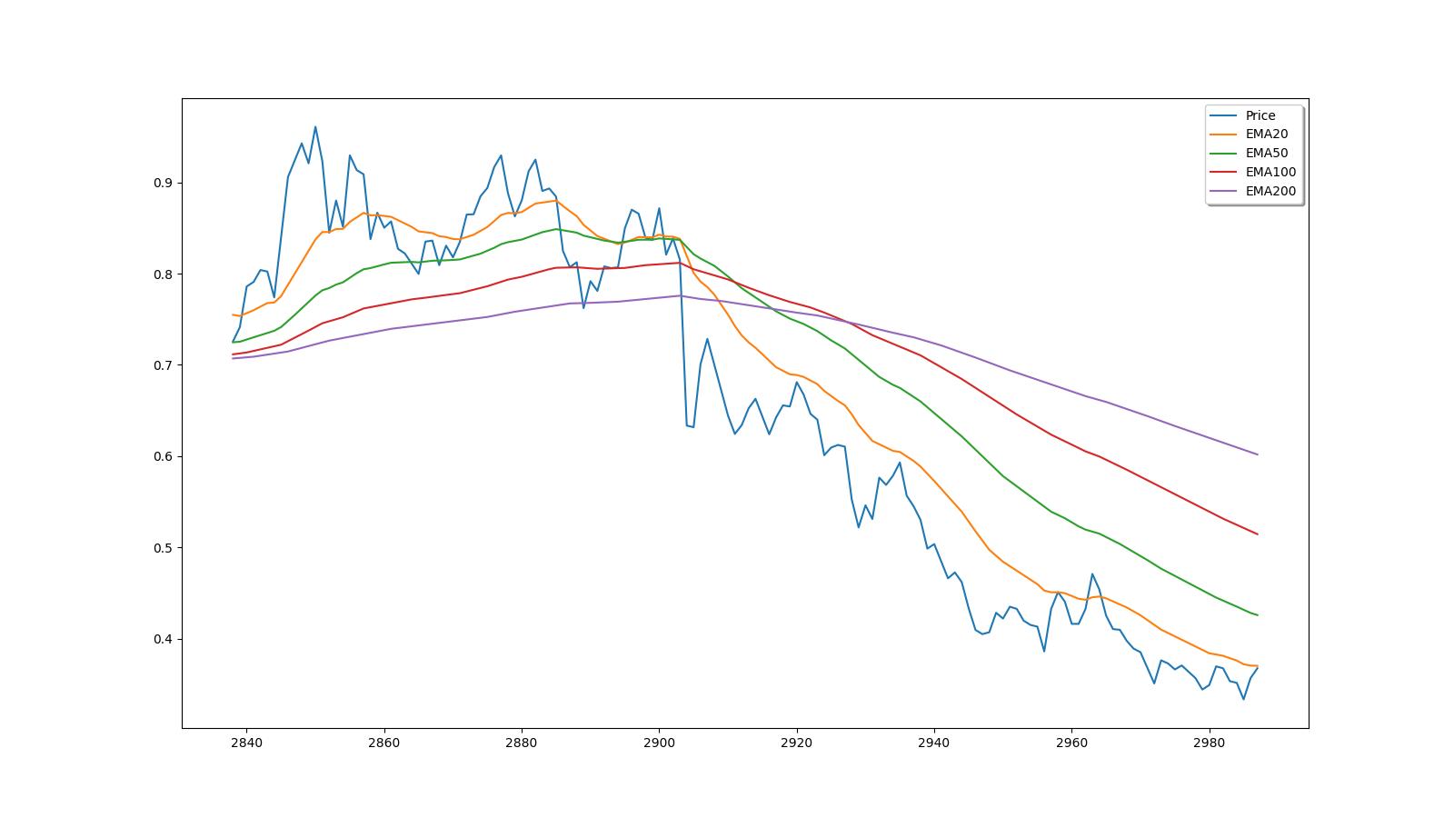 Cardano Exponential Moving Averages