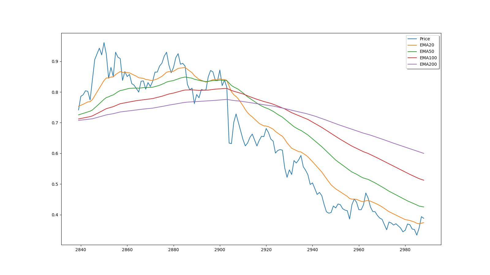 Cardano Exponential Moving Averages