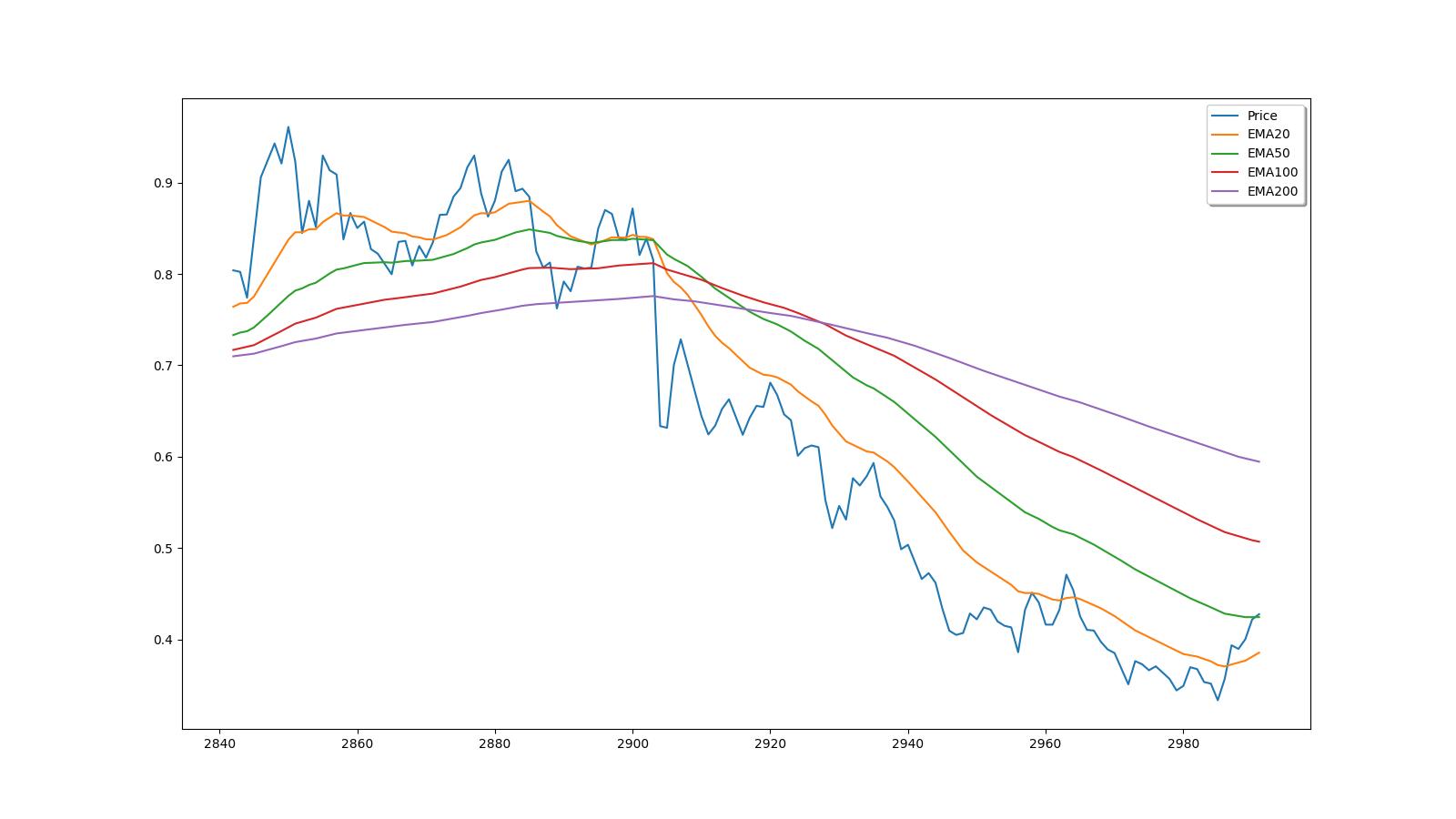 Cardano Exponential Moving Averages