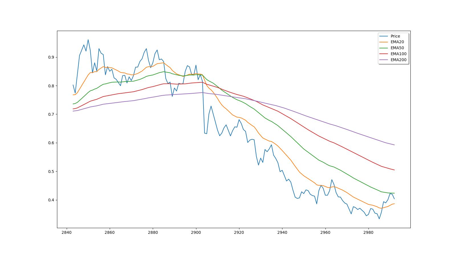 Cardano Exponential Moving Averages
