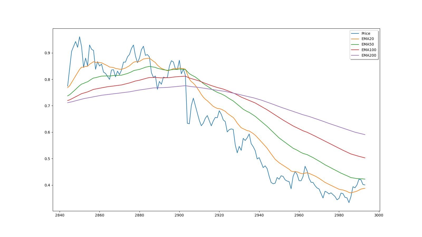 Cardano Exponential Moving Averages