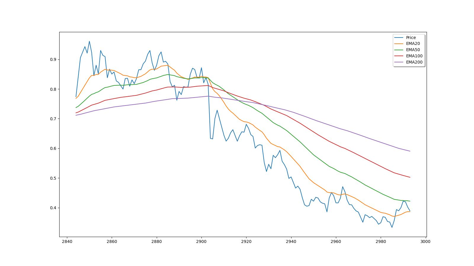Cardano Exponential Moving Averages