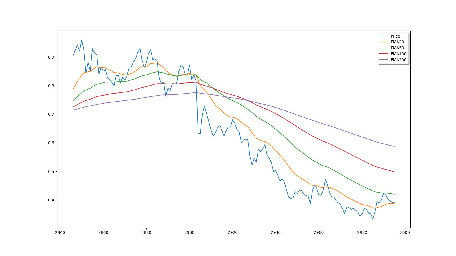 Cardano Exponential Moving Averages