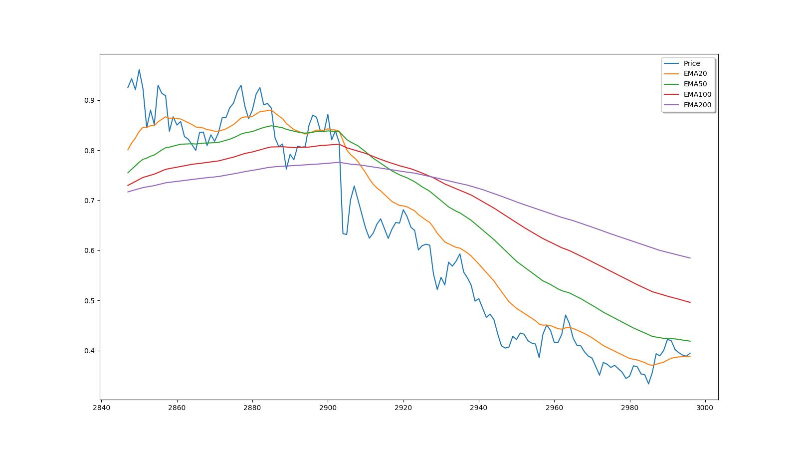 Cardano Exponential Moving Averages