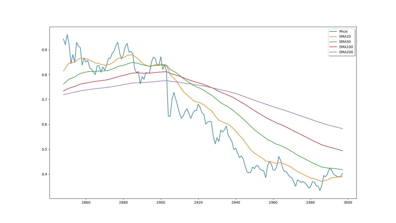 Кардано Exponential Moving Averages