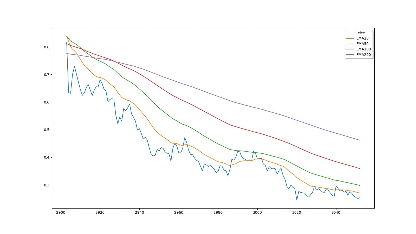 에이다 Exponential Moving Averages