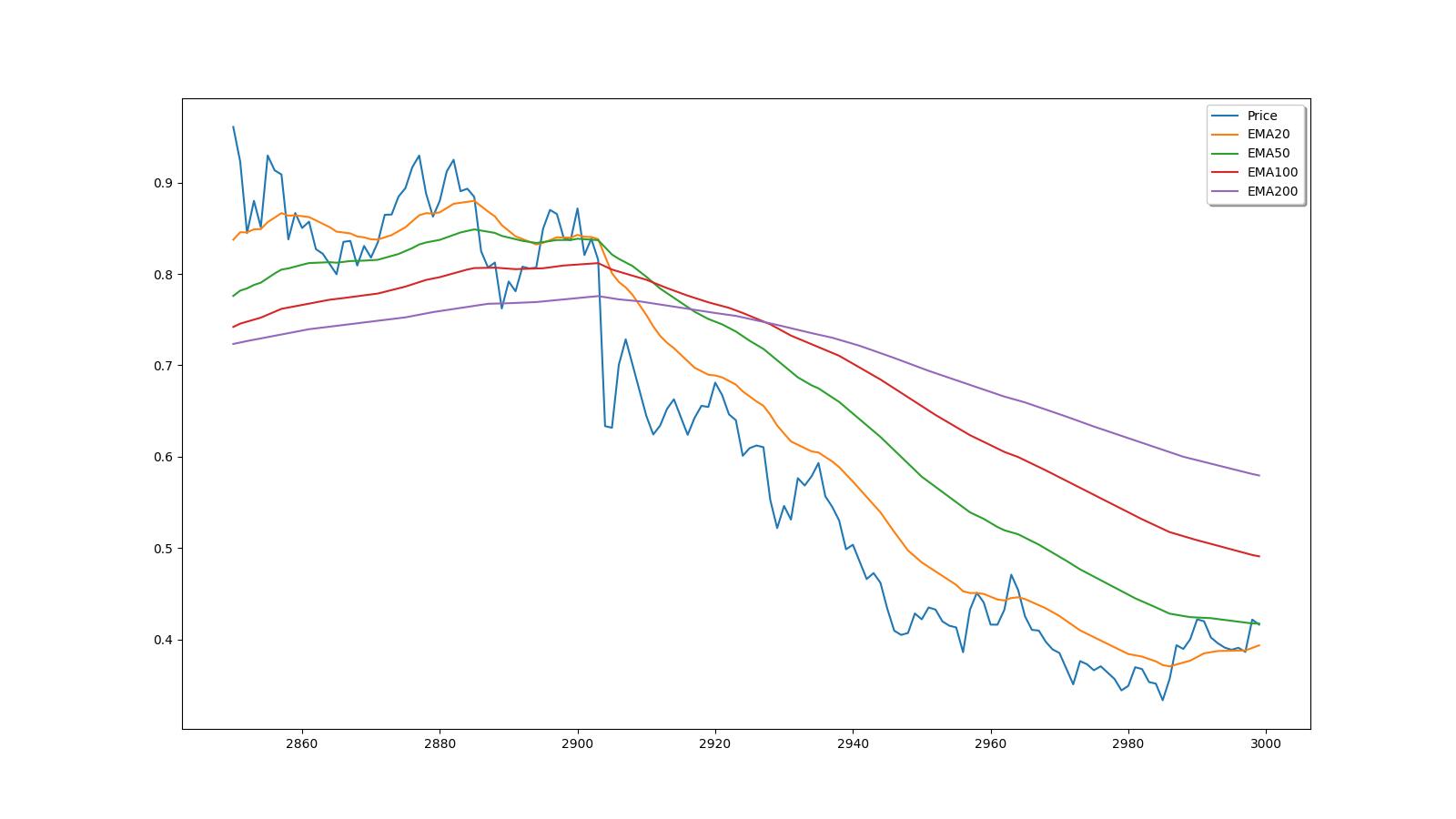 エイダ Exponential Moving Averages