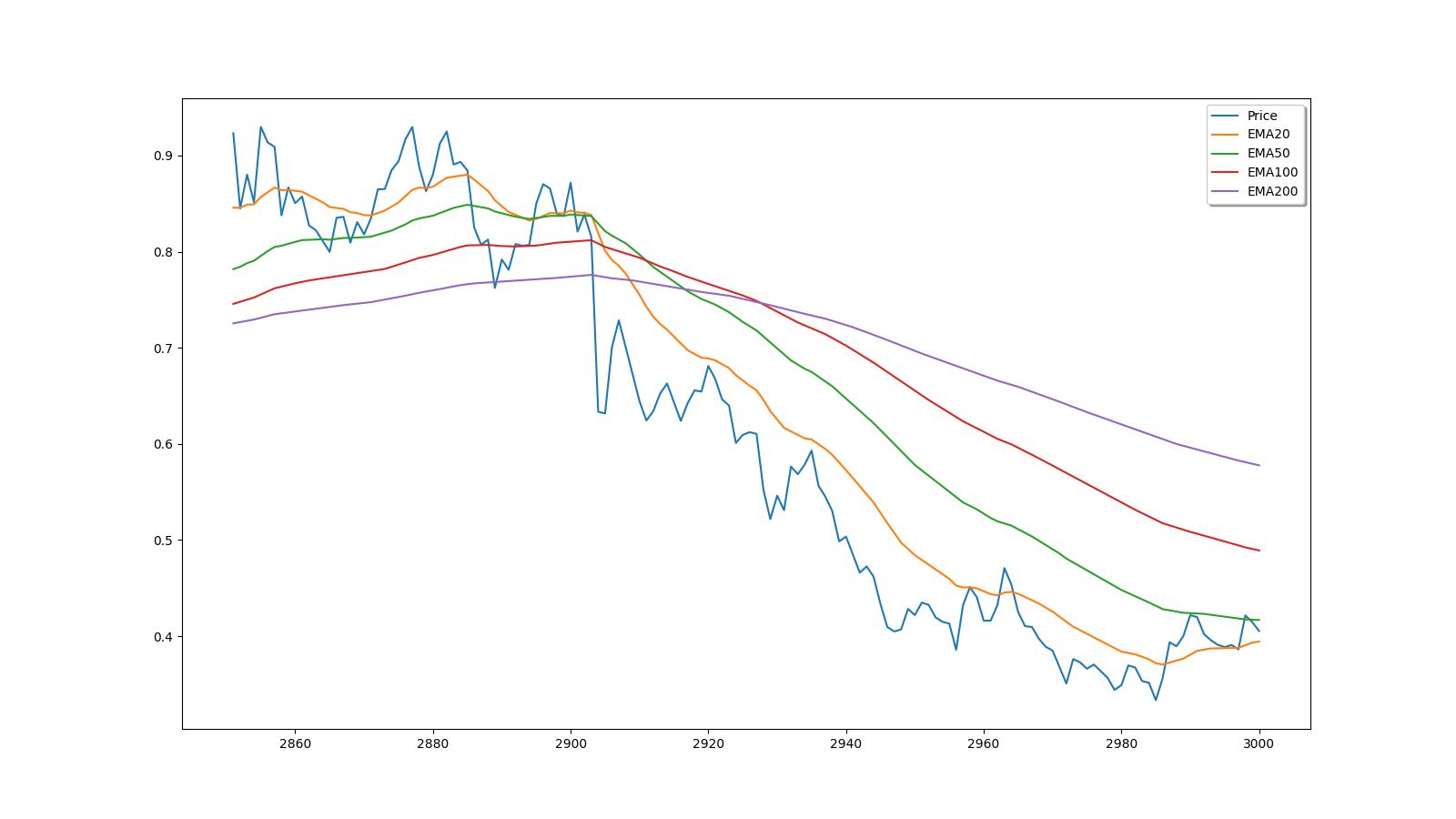 Cardano Exponential Moving Averages