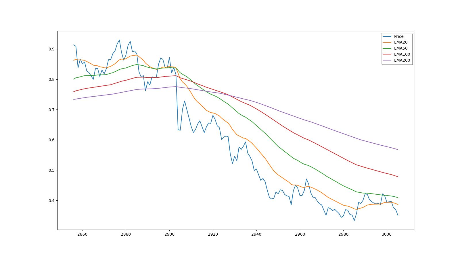 Кардано Exponential Moving Averages