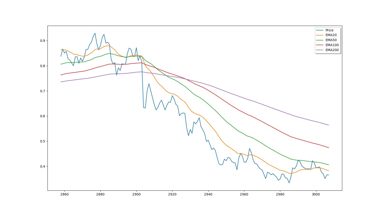 Кардано Exponential Moving Averages