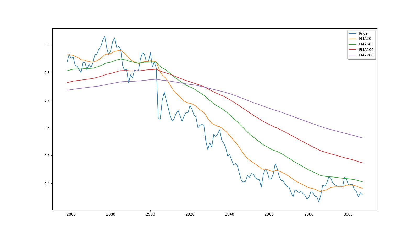Cardano Exponential Moving Averages
