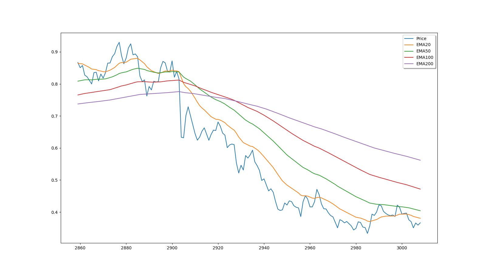 Cardano Exponential Moving Averages
