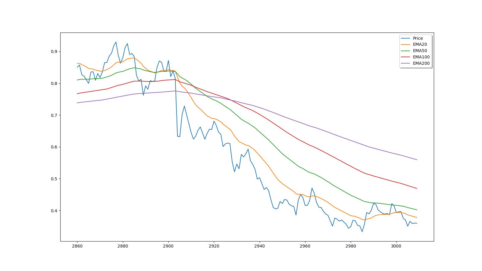 Cardano Exponential Moving Averages