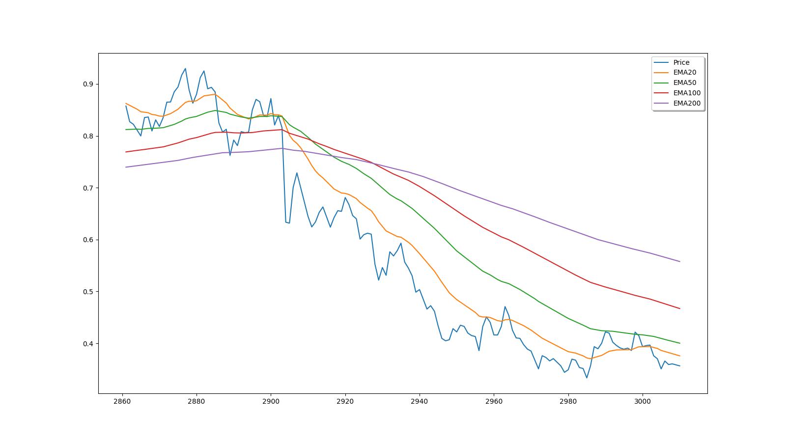 Кардано Exponential Moving Averages