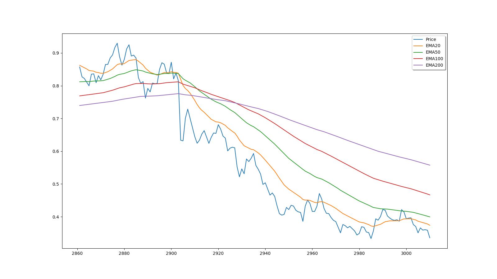 Cardano Exponential Moving Averages