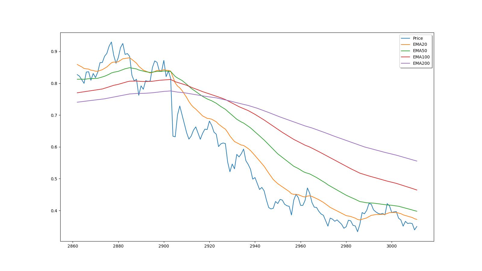 Кардано Exponential Moving Averages