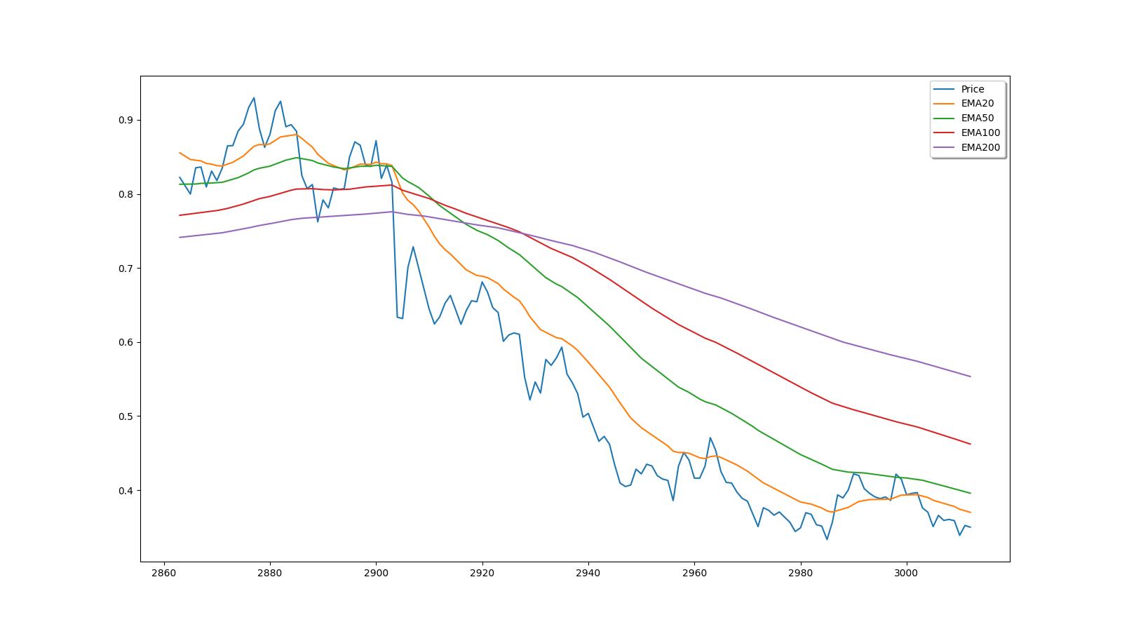 Кардано Exponential Moving Averages