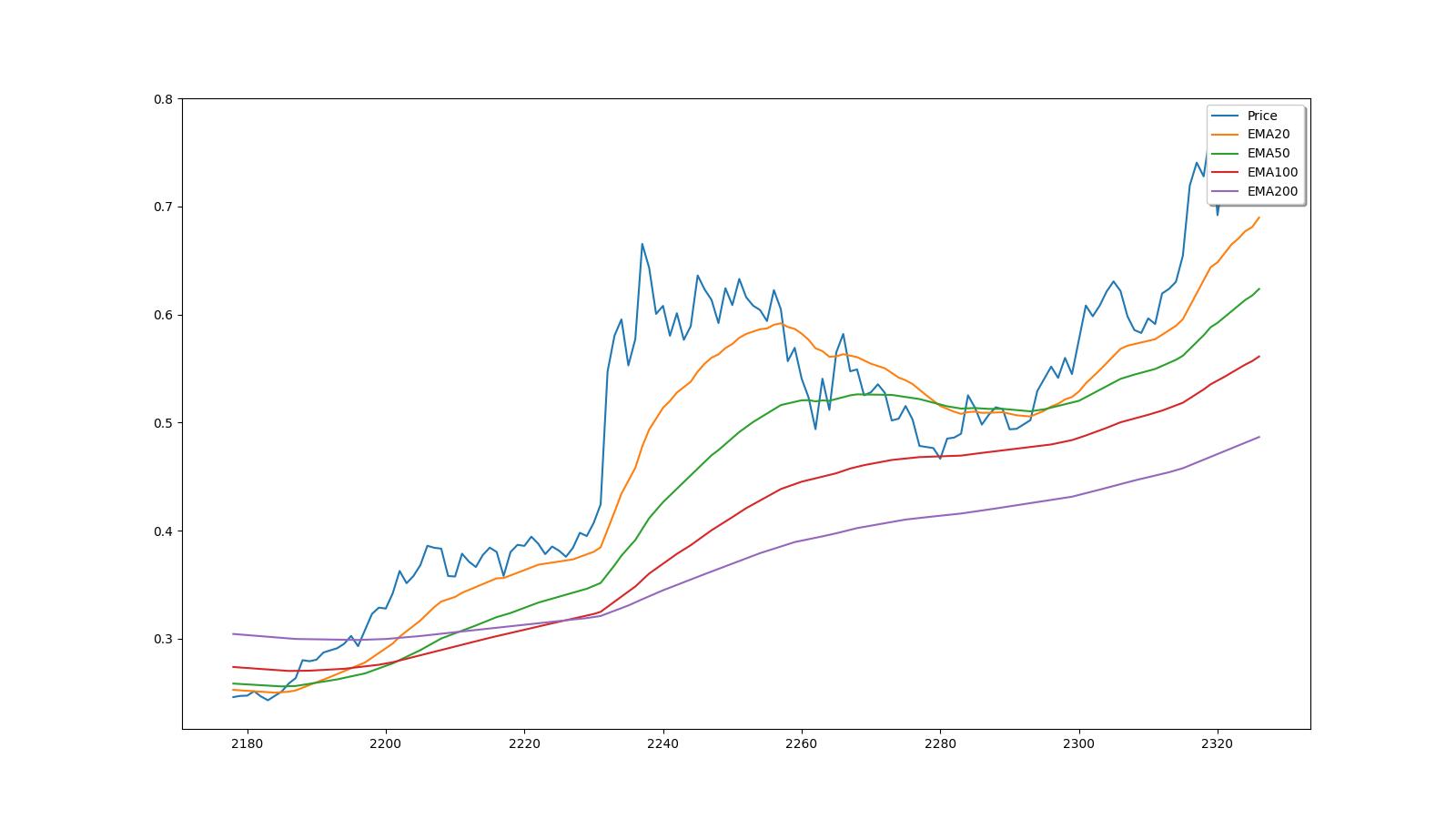 Кардано Exponential Moving Averages