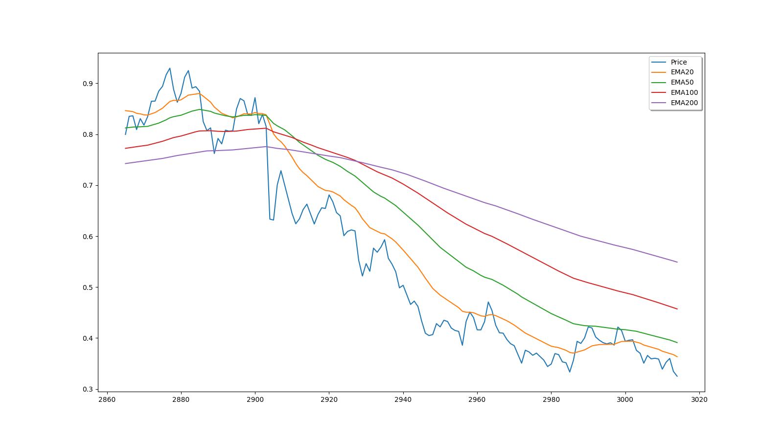 Cardano Exponential Moving Averages