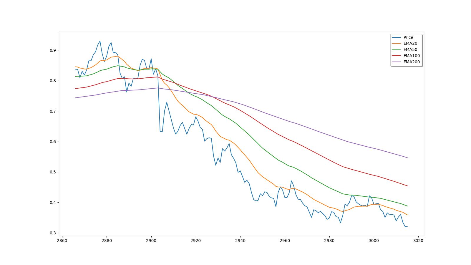 Cardano Exponential Moving Averages