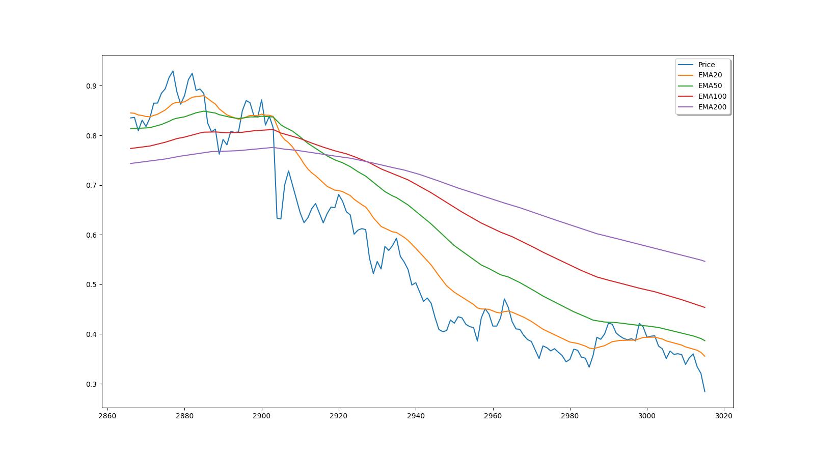 Cardano Exponential Moving Averages