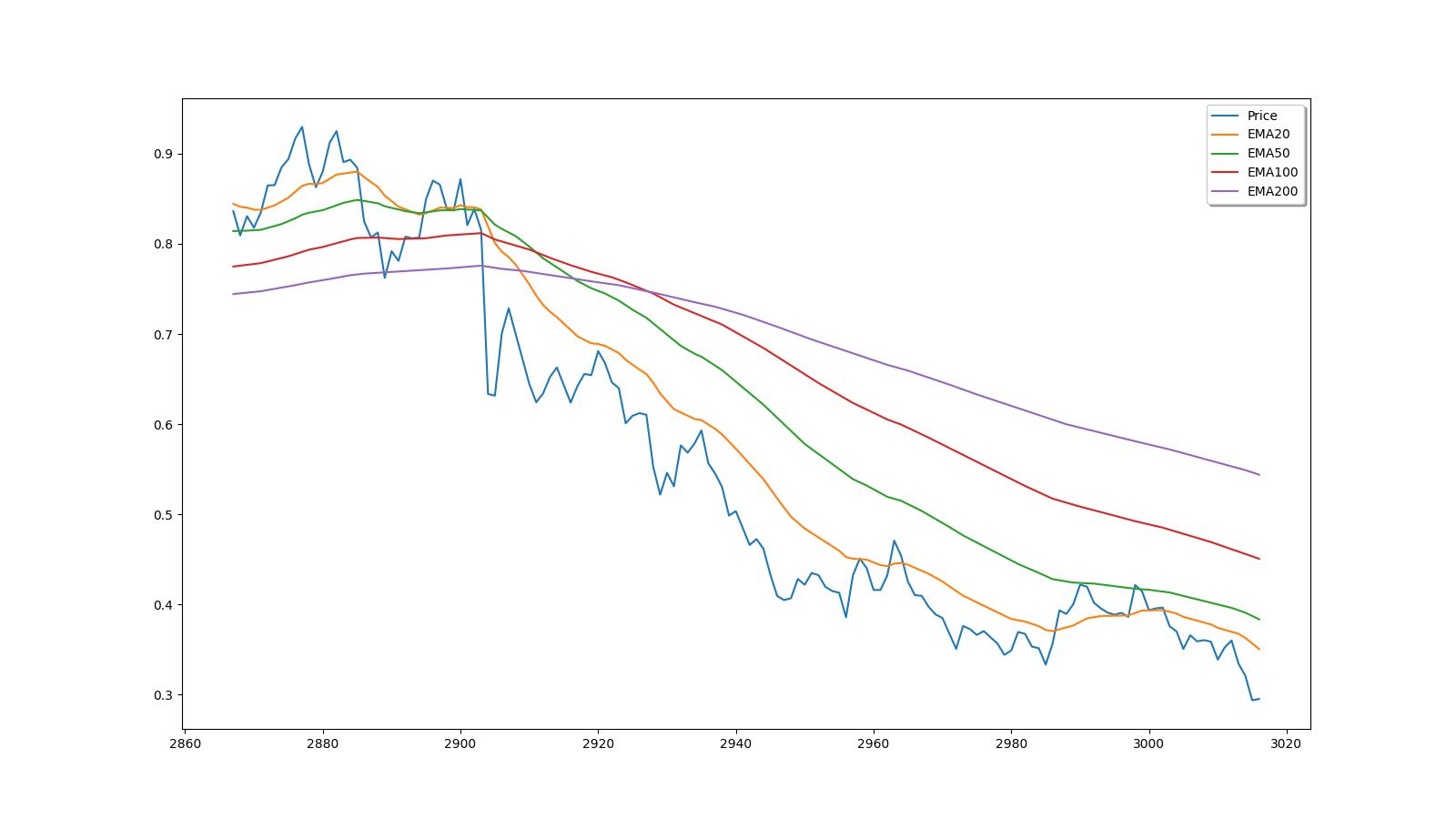 Cardano Exponential Moving Averages