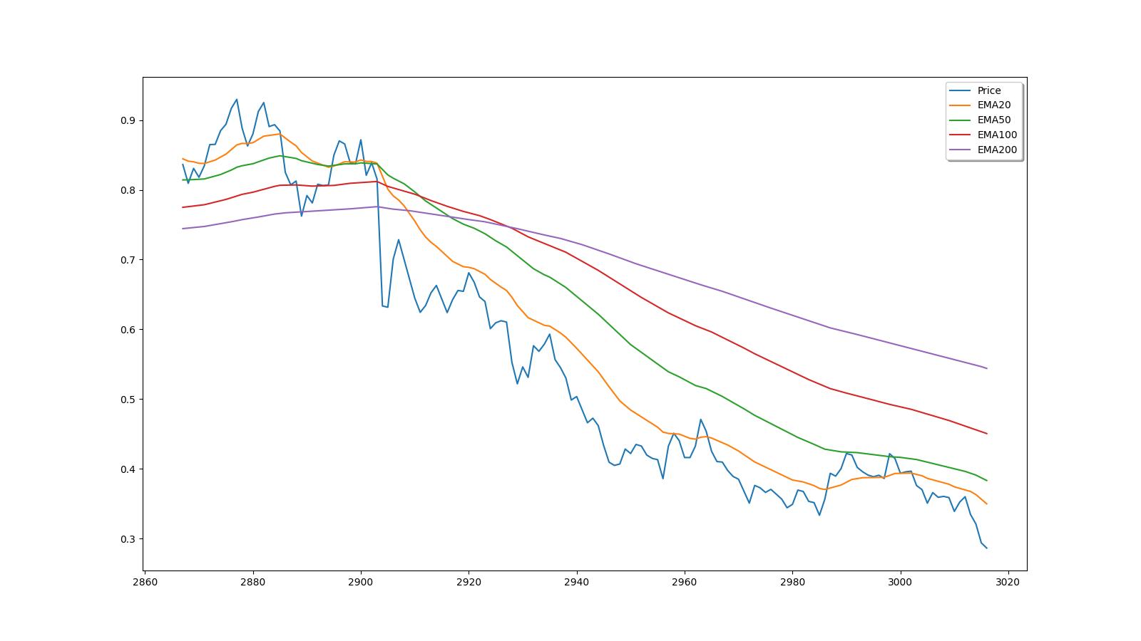 Cardano Exponential Moving Averages
