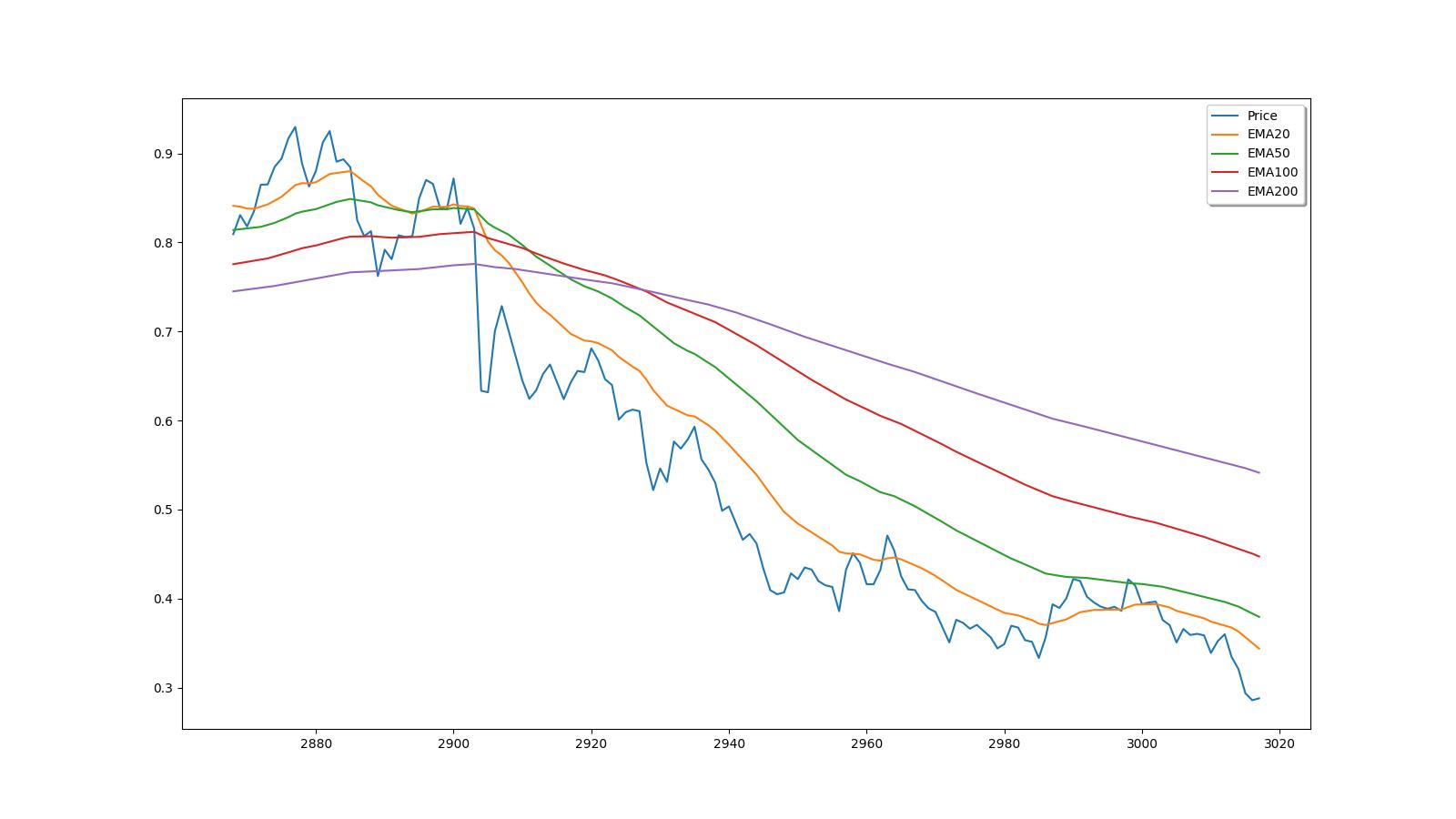 Cardano Exponential Moving Averages