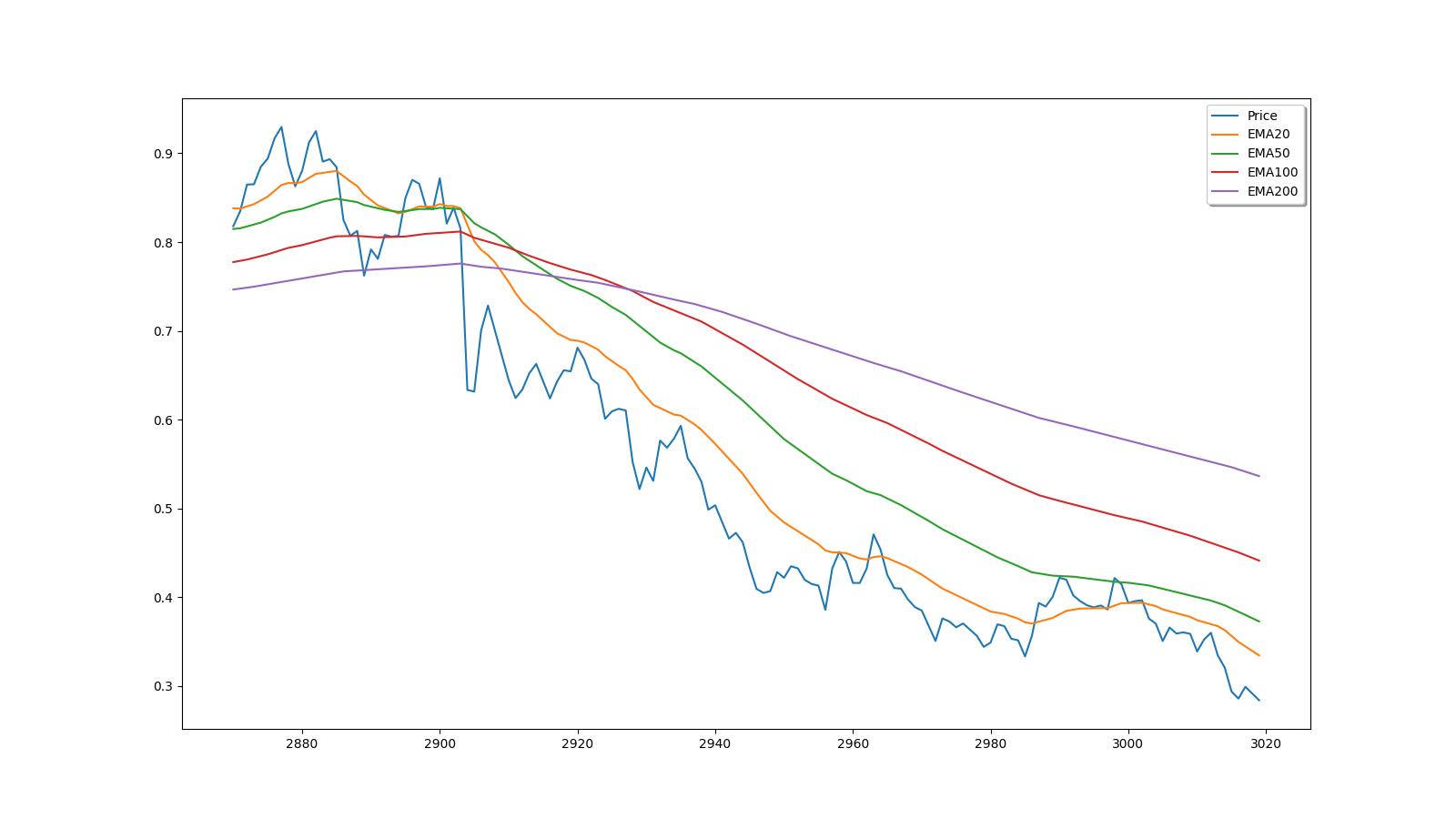 Cardano Exponential Moving Averages