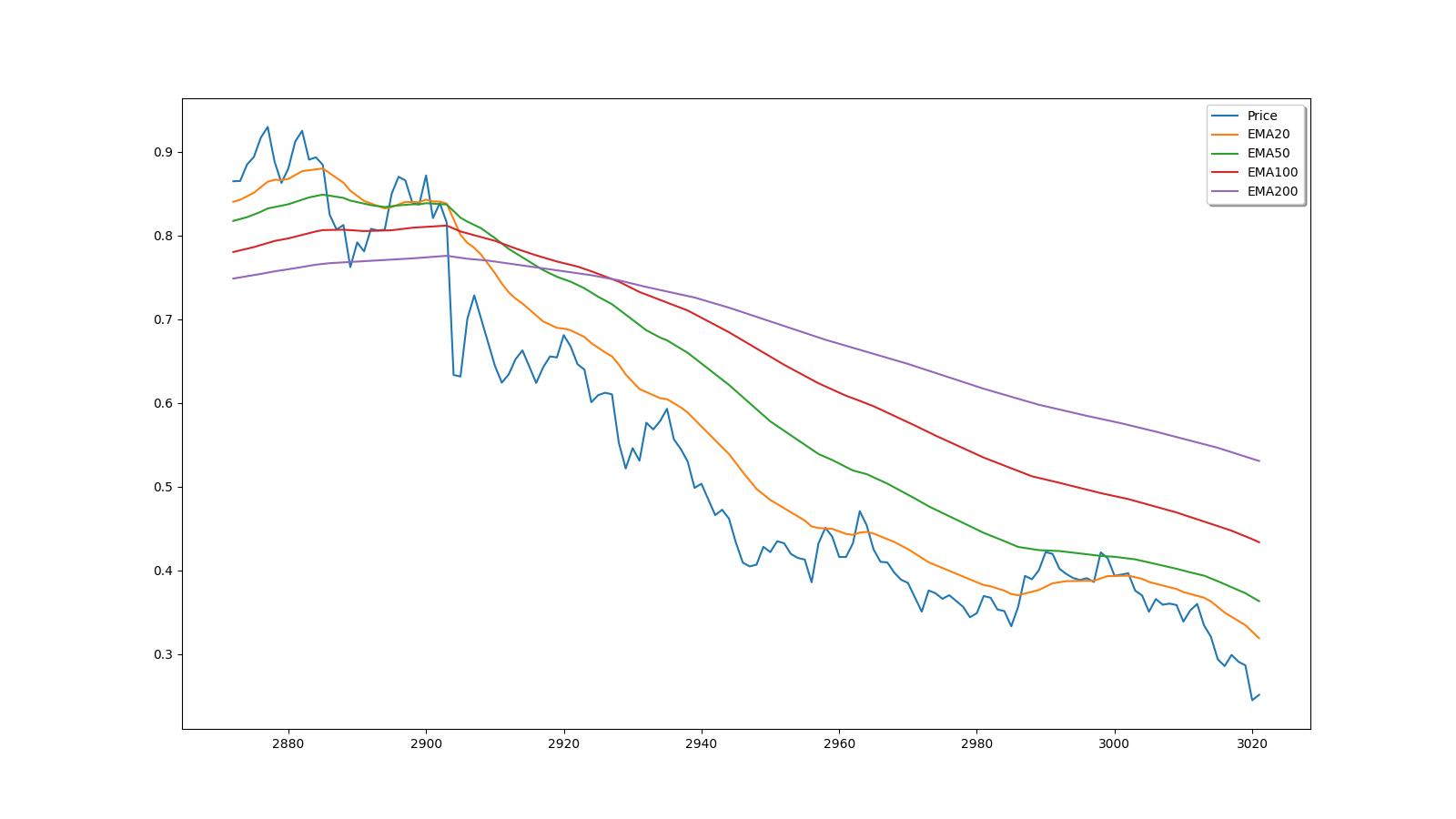 Cardano Exponential Moving Averages