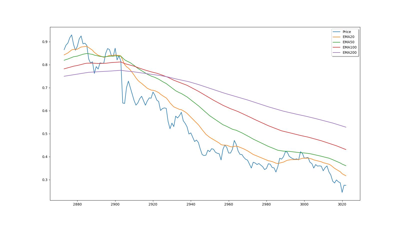 Кардано Exponential Moving Averages