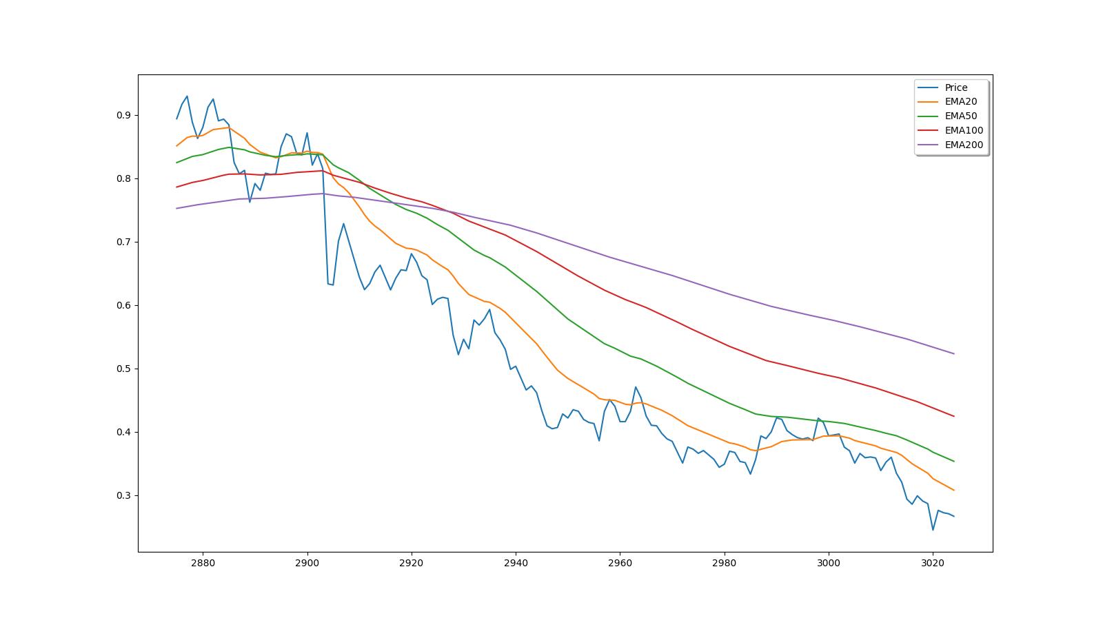 Cardano Exponential Moving Averages