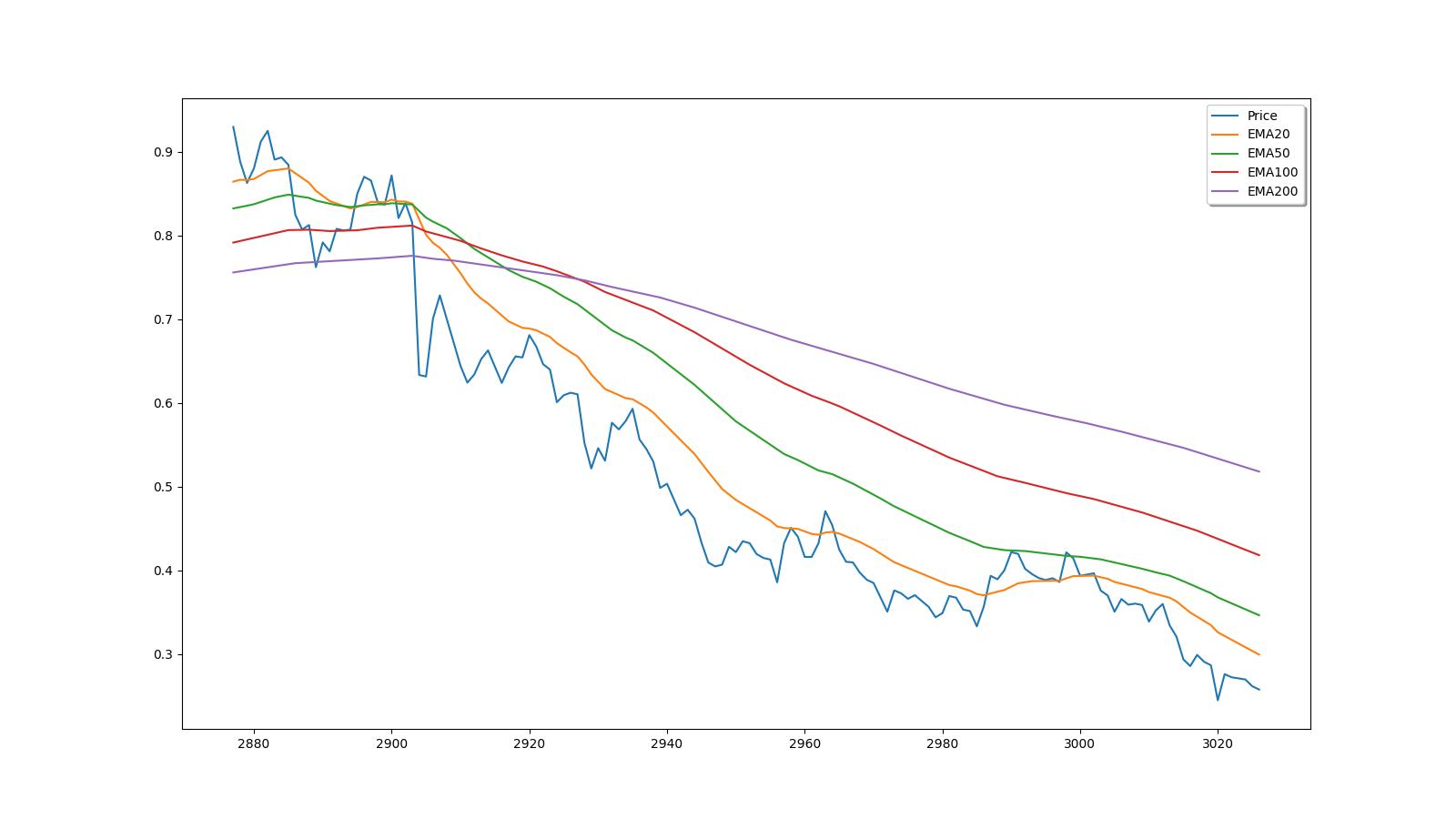 Cardano Exponential Moving Averages