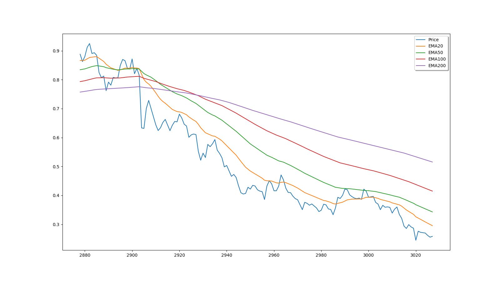 Кардано Exponential Moving Averages