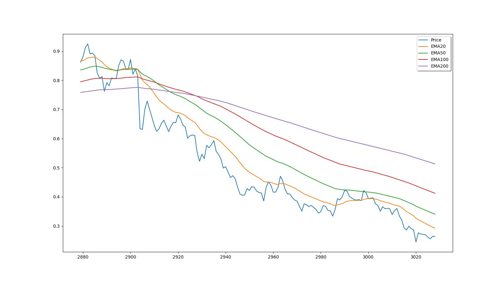 Кардано Exponential Moving Averages