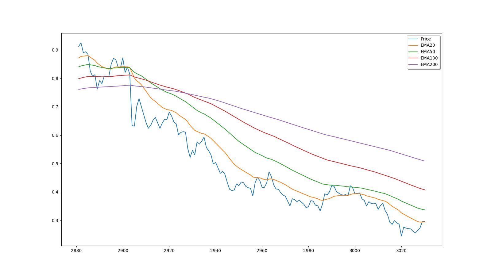 Cardano Exponential Moving Averages
