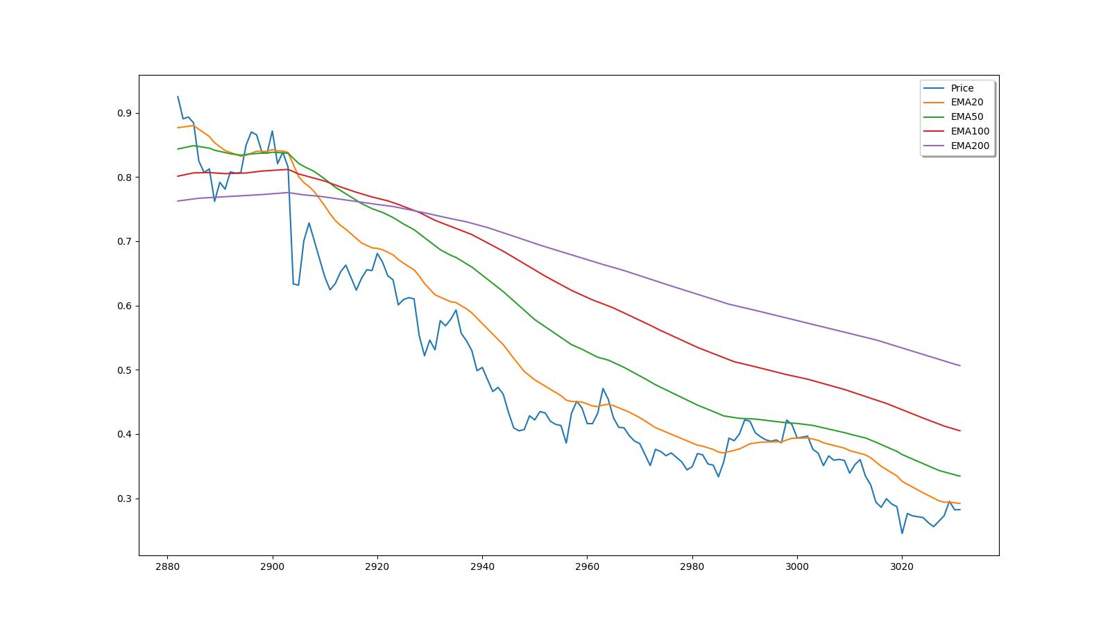 Cardano Exponential Moving Averages
