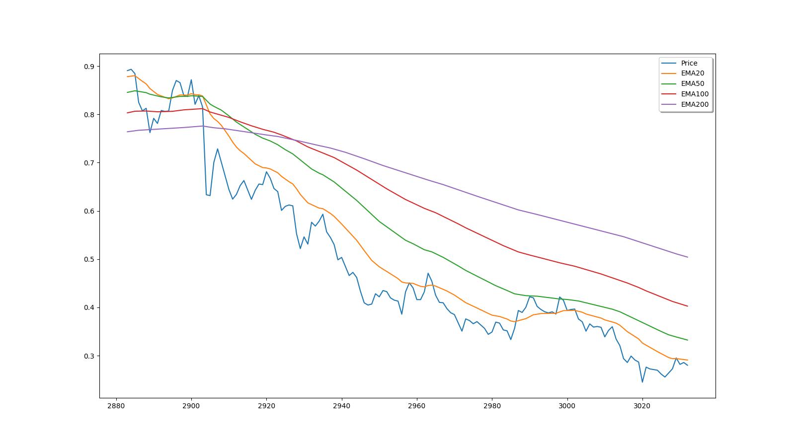 Cardano Exponential Moving Averages