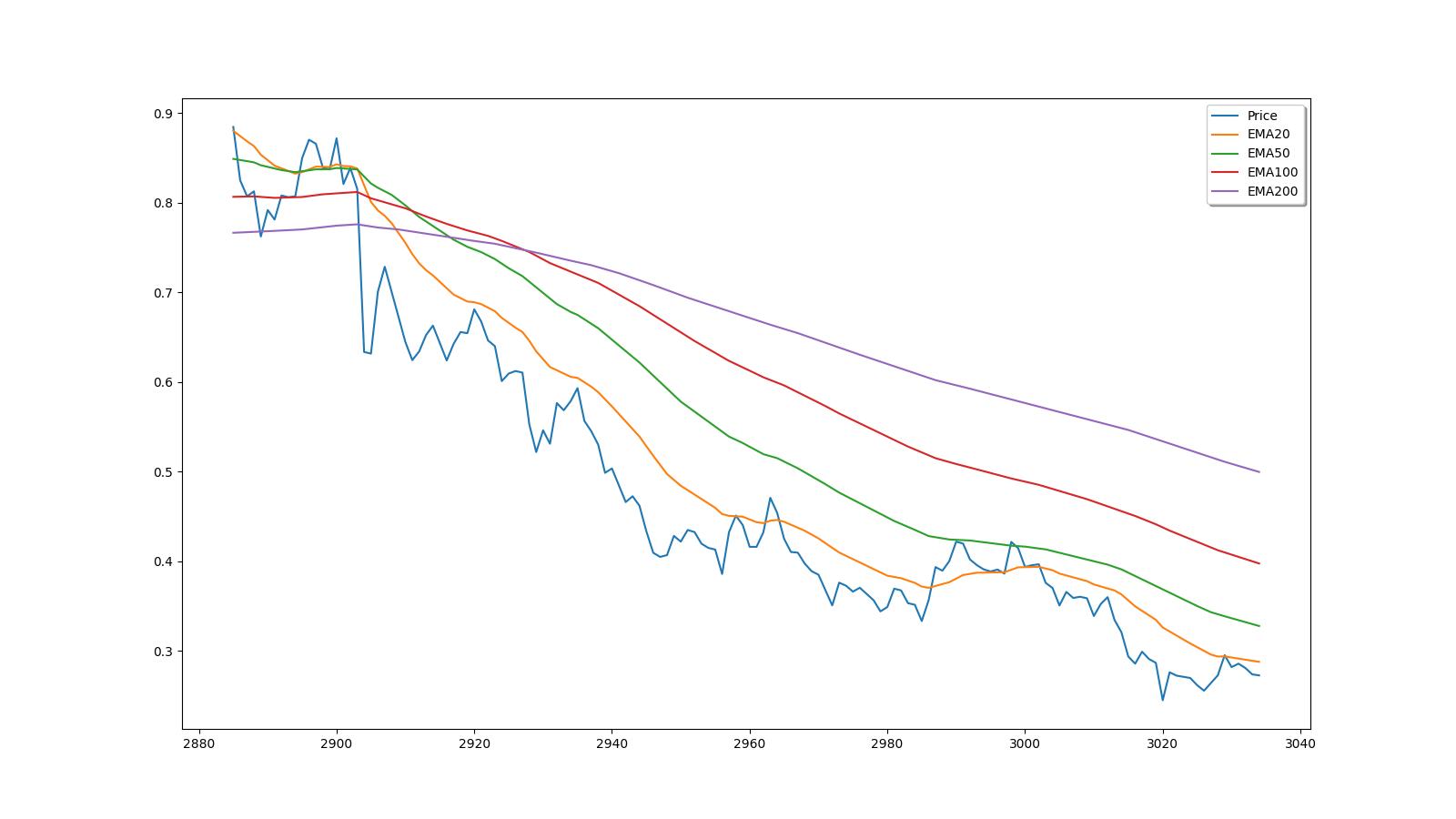 Кардано Exponential Moving Averages