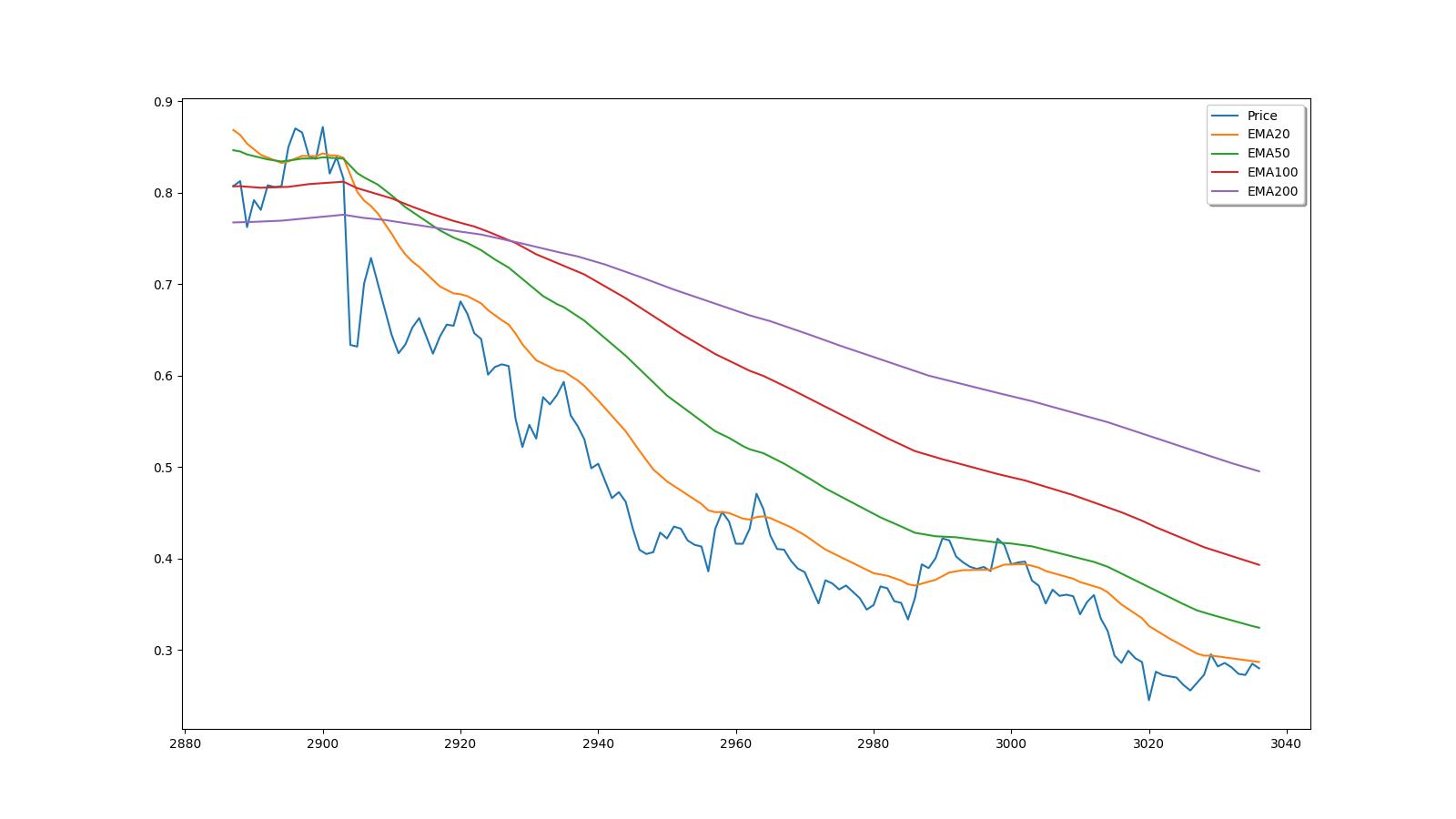Cardano Exponential Moving Averages