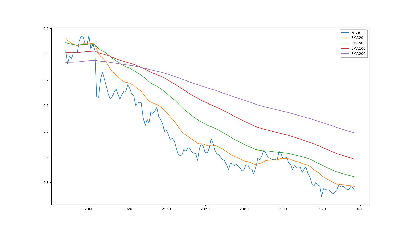 Cardano Exponential Moving Averages