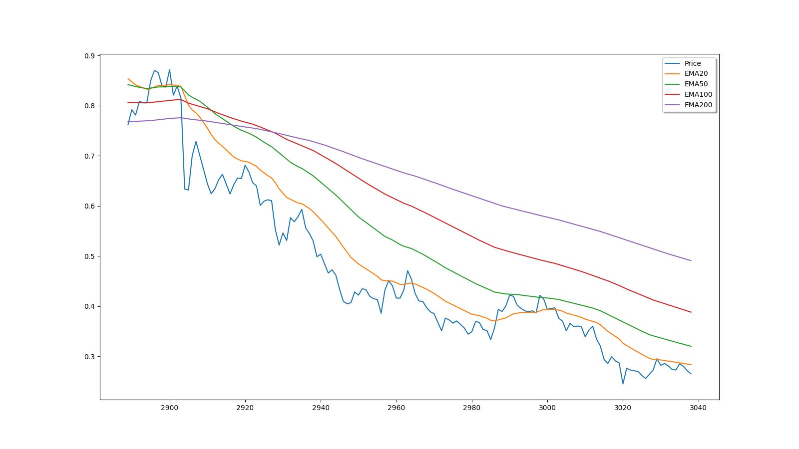 Cardano Exponential Moving Averages
