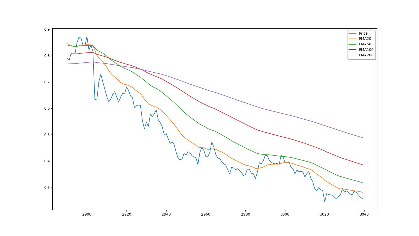 Cardano Exponential Moving Averages