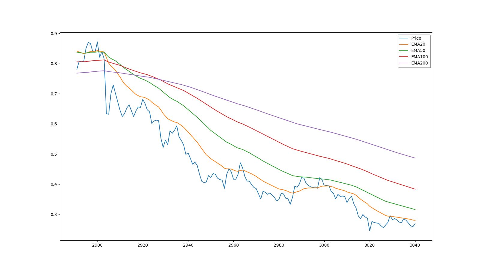 Cardano Exponential Moving Averages