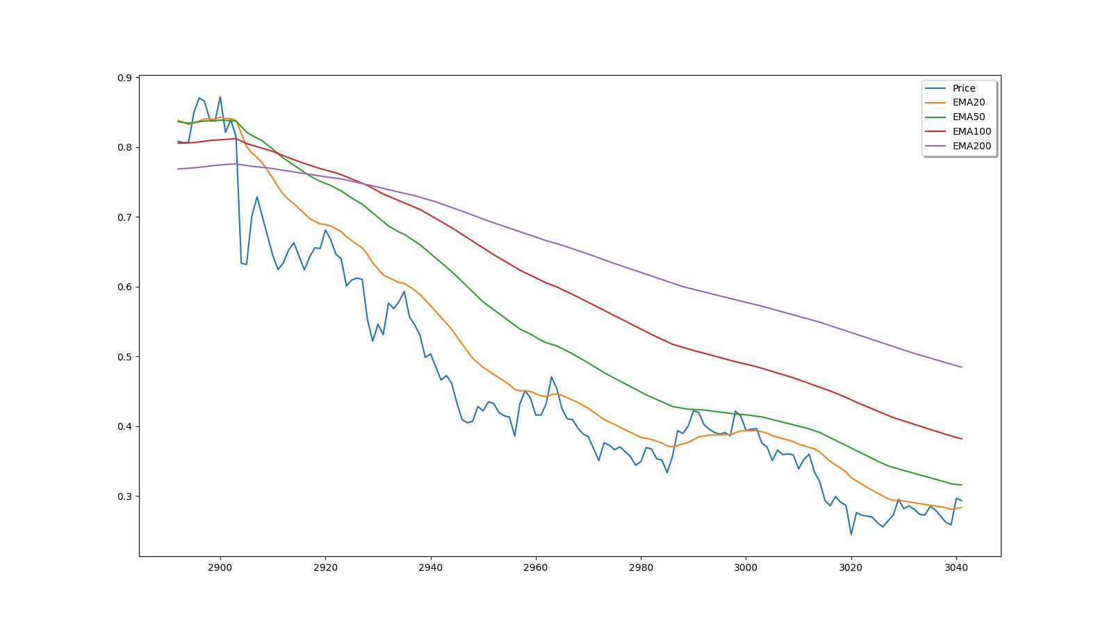 Cardano Exponential Moving Averages