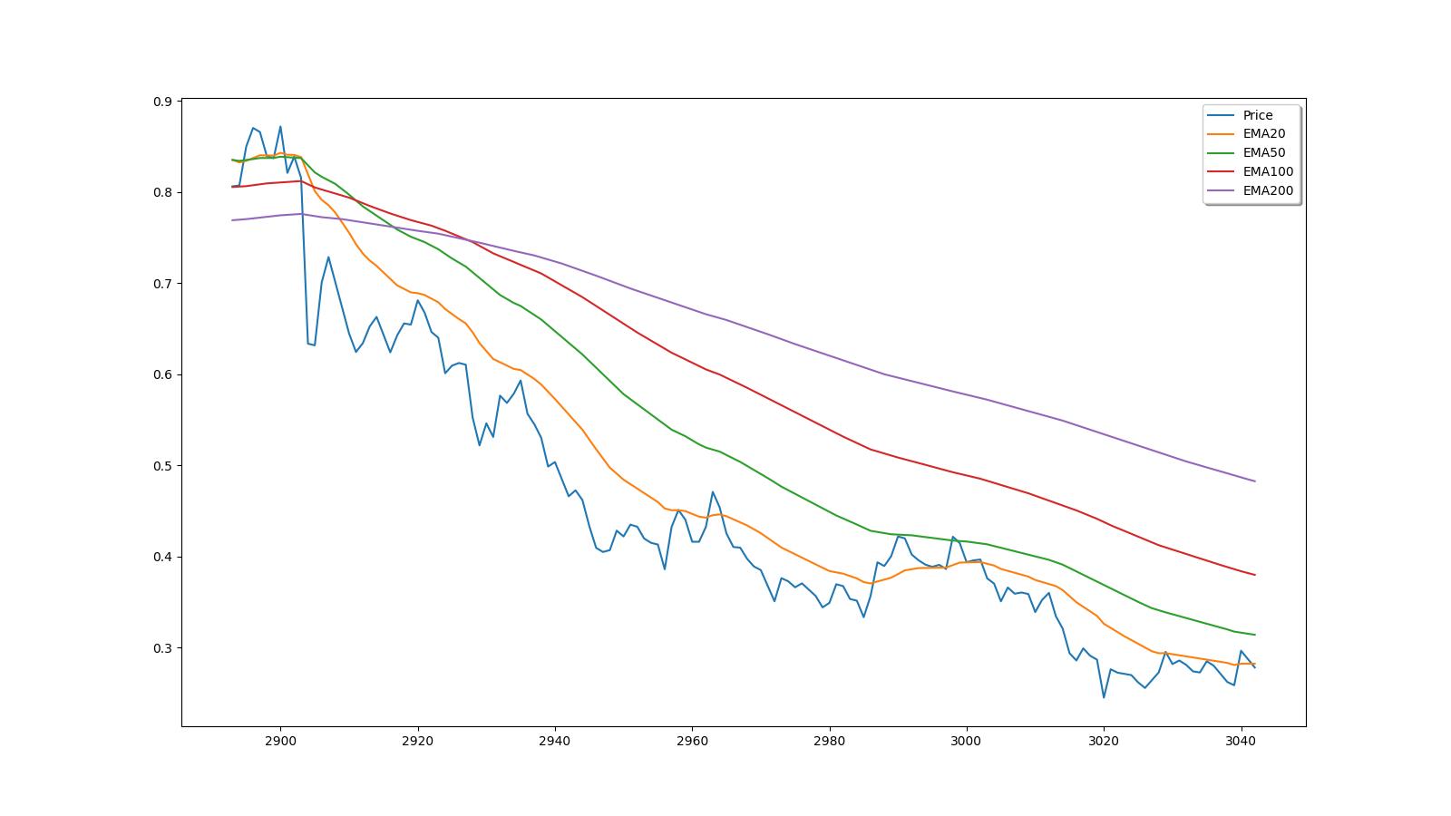 Cardano Exponential Moving Averages