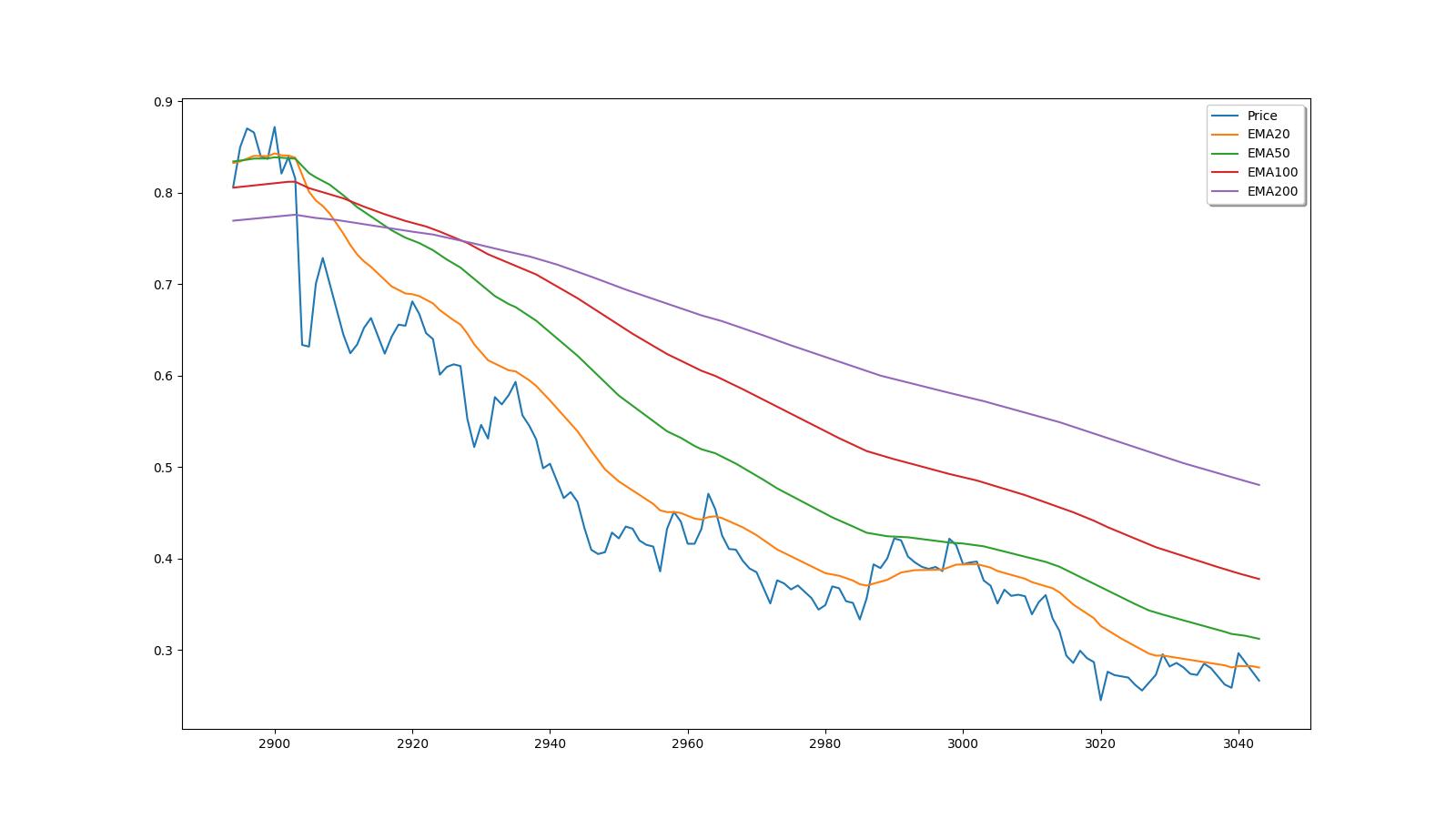 Cardano Exponential Moving Averages